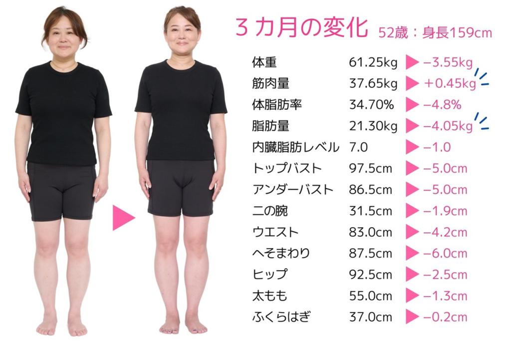 筋肉が増えると若く見える！ 60kg超えの52歳が3カ月で驚く変貌ぶり！ 体重と余分な脂肪DOWN、筋肉UPで大成功、その秘訣は？